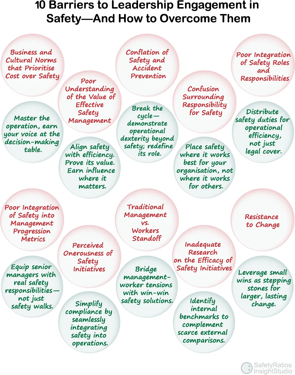 Leadership Barriers Change Management For IT Projects (Part 5,